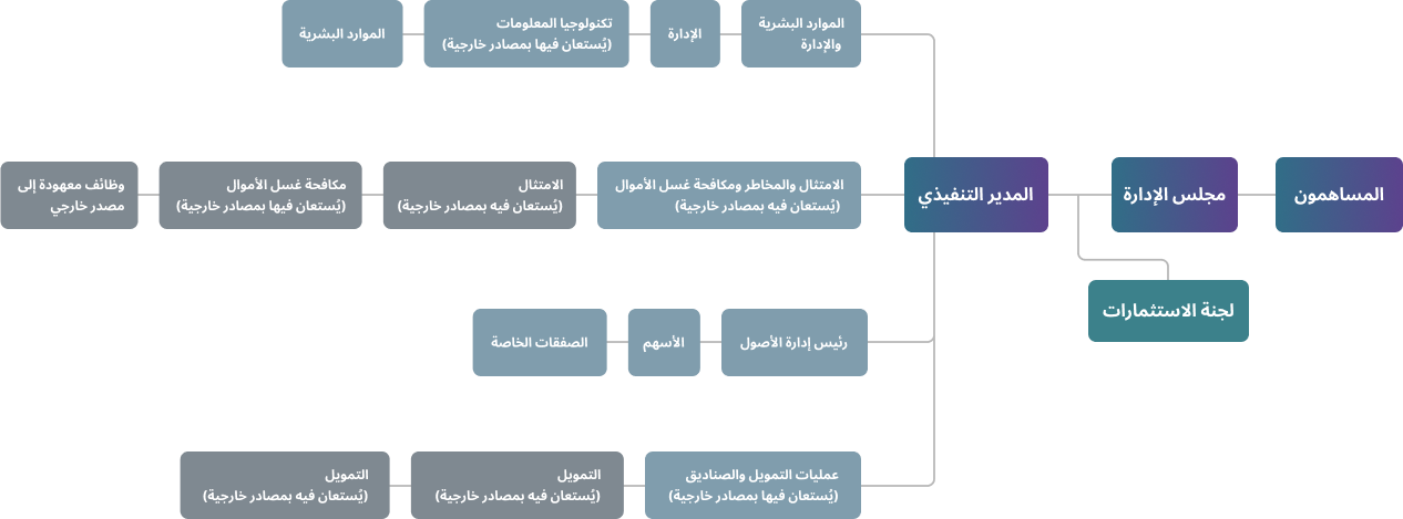 Org Chart – Arabic – AMWAL CAPITAL ALMALIYAH